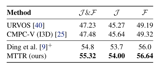 [论文精读] CVPR2022 | End-to-End Referring Video Object Segmentation with Multimodal Transformers - 知乎