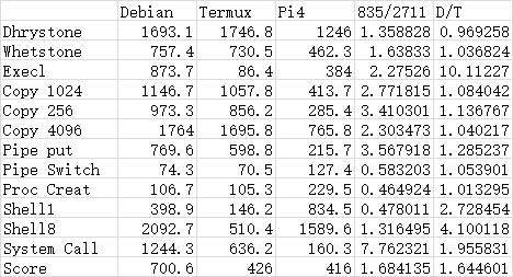 Termux和Linux Deploy的性能测试 - 知乎