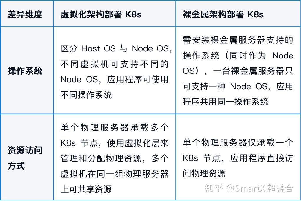 虚拟化 vs. 裸金属：K8s 部署环境架构与特性对比 - 知乎