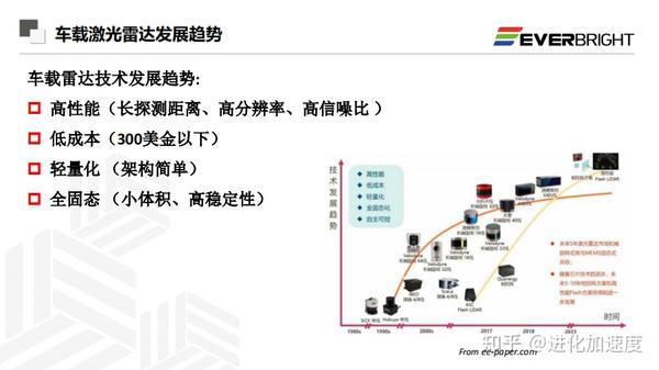 高性能激光雷达用VCSEL技术进展及芯片布局 - 知乎