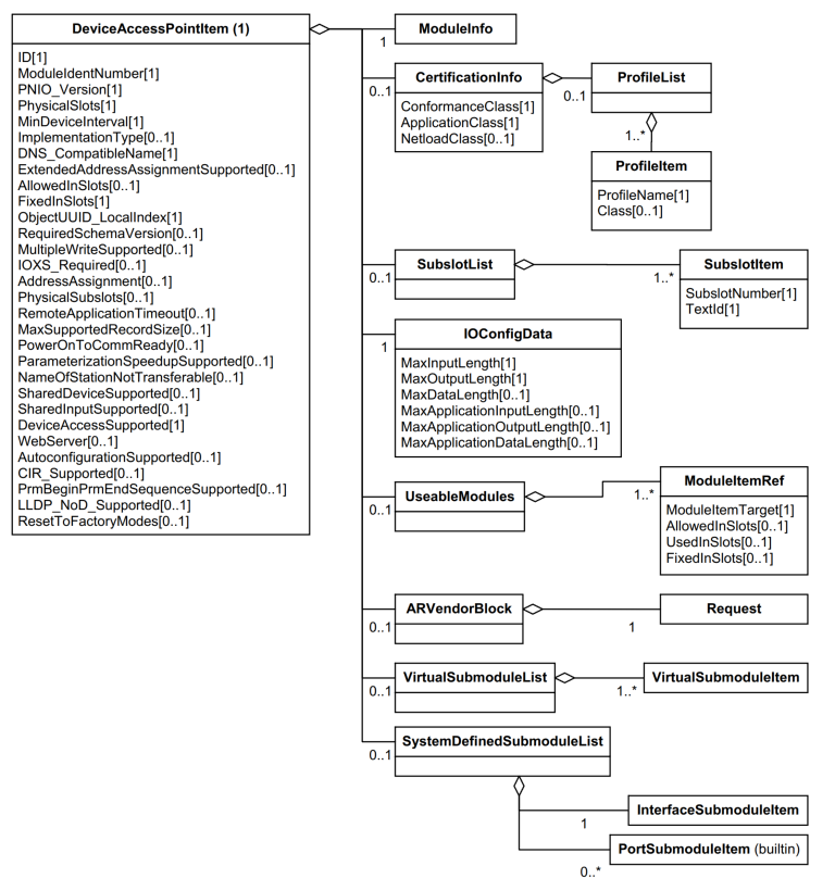 PROFINET的GSD文件描述 - 知乎