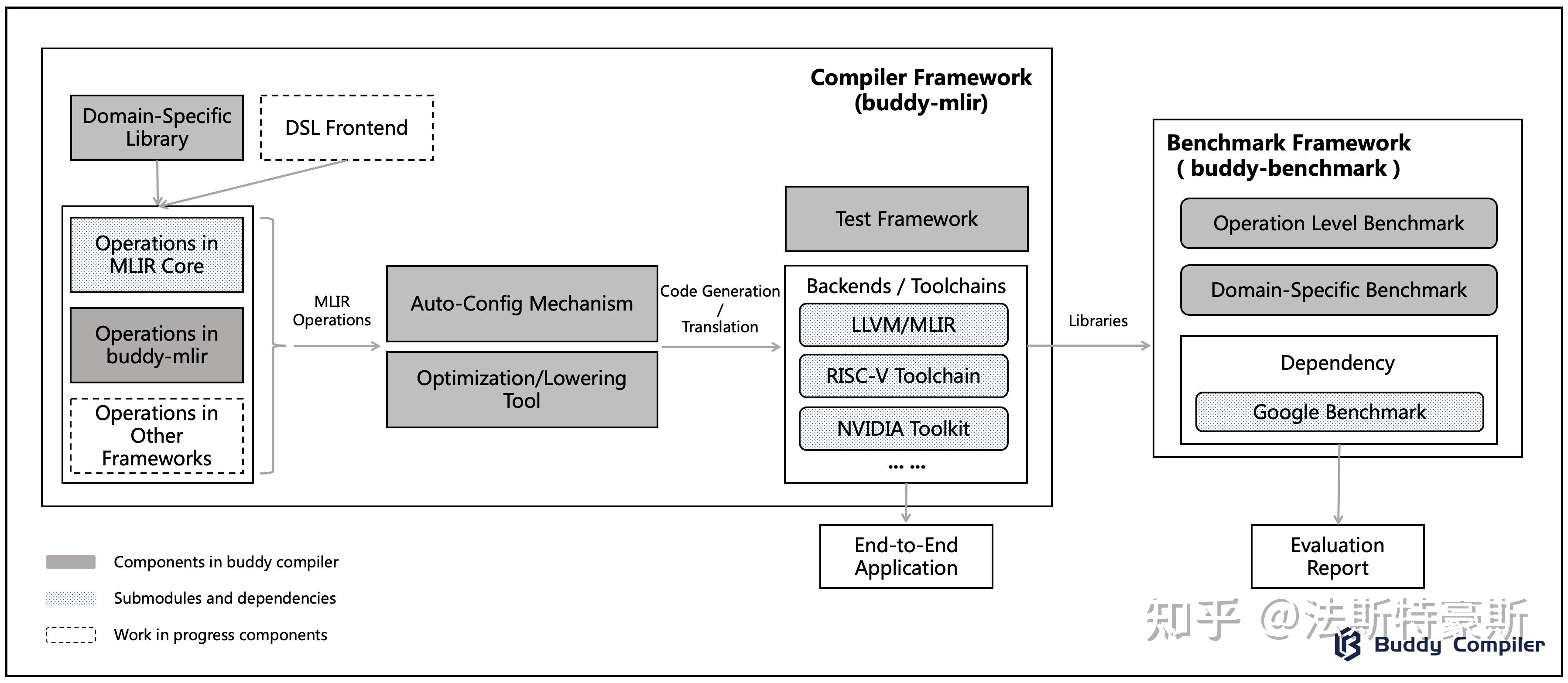 我和 Buddy Compiler 的故事 - 知乎