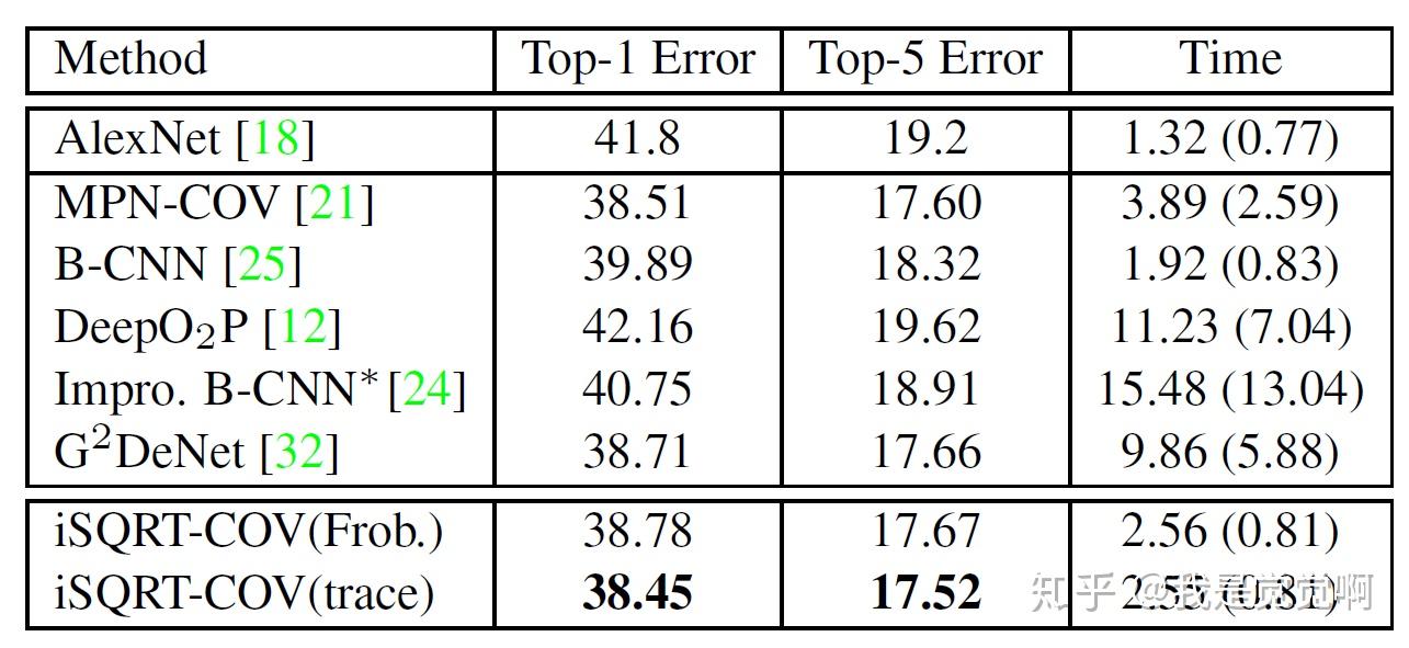 CVPR2018论文阅读-Faster MPN-COV：迭代计算矩阵平方根以快速训练全局协方差池 - 知乎