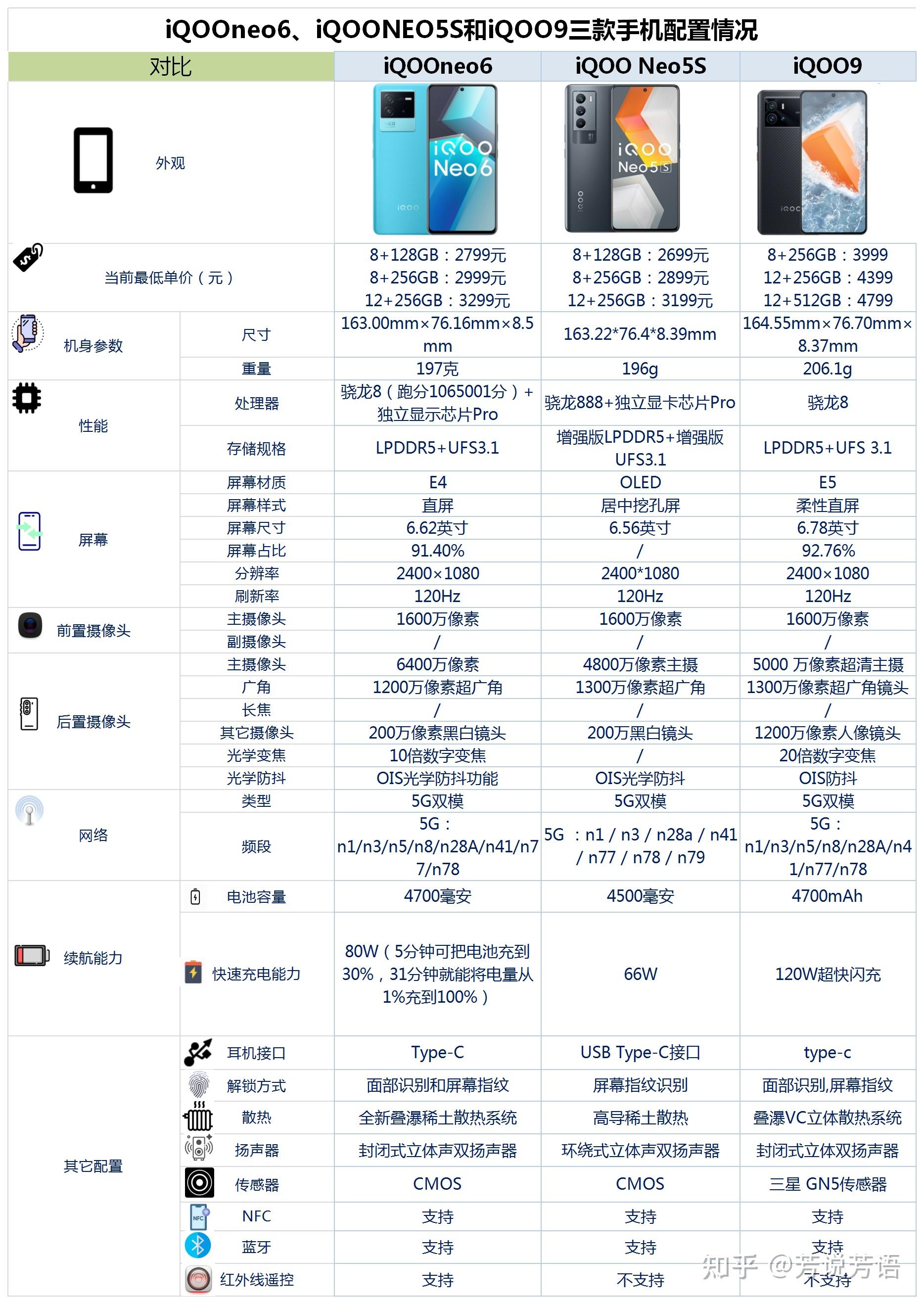 最近发布的iqooneo6和iqooneo5s怎么选？iqooneo6和iqoo9怎么选？ - 知乎