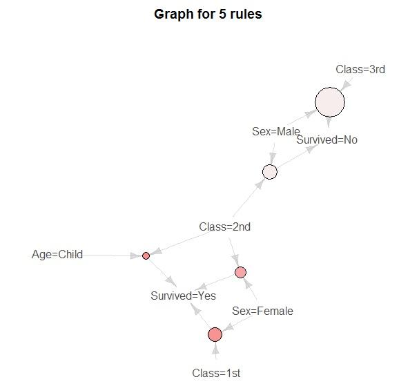 Learn R | Association Rules of Data Mining（二） - 知乎