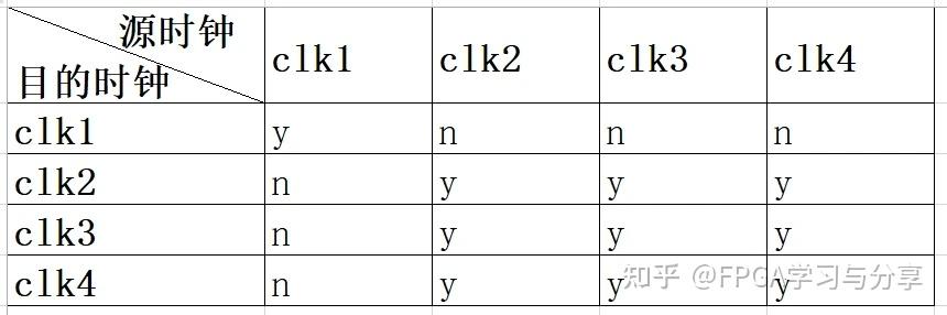 时序约束进阶六：Set_Clock_Groups详解 - 知乎