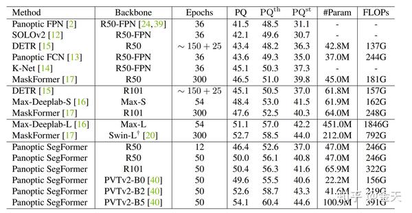 coco全景分割排行榜第二，超越KNet的Panoptic Segformer开源 - 知乎
