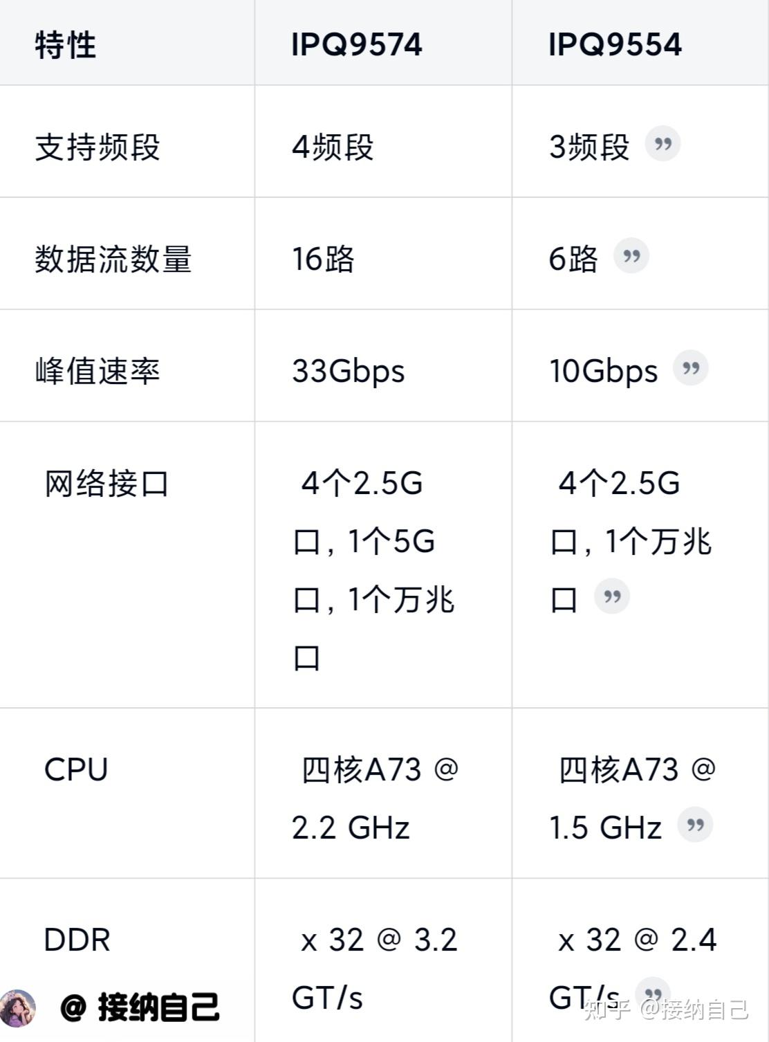 IPQ9574和IPQ9554应该怎么选择，有哪些主要区别呢？ - 知乎