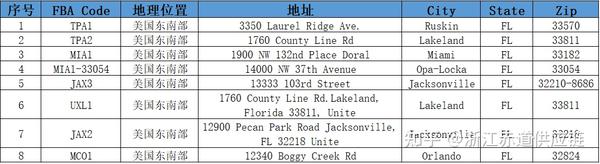 超全丨亚马逊美国FBA仓库汇总 - 知乎