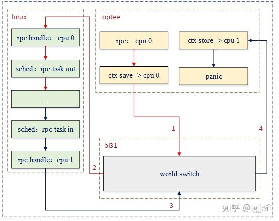 基于optee的可信操作系统（七） optee的smc和线程处理 - 知乎