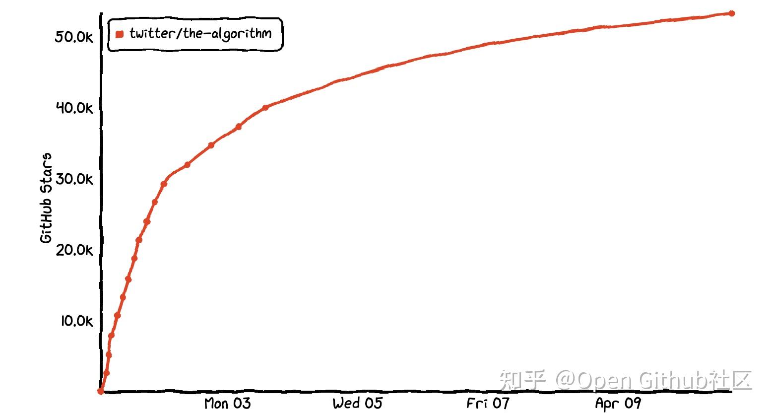 Github开源一周50k Star🌟的项目：Twitter最新推荐算法 - 知乎