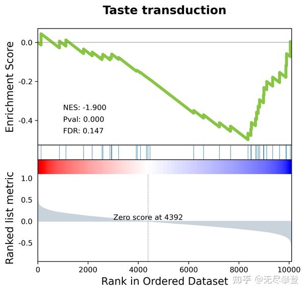 动手学单细胞分析-进阶-3.3 富集分析之GSEA - 知乎