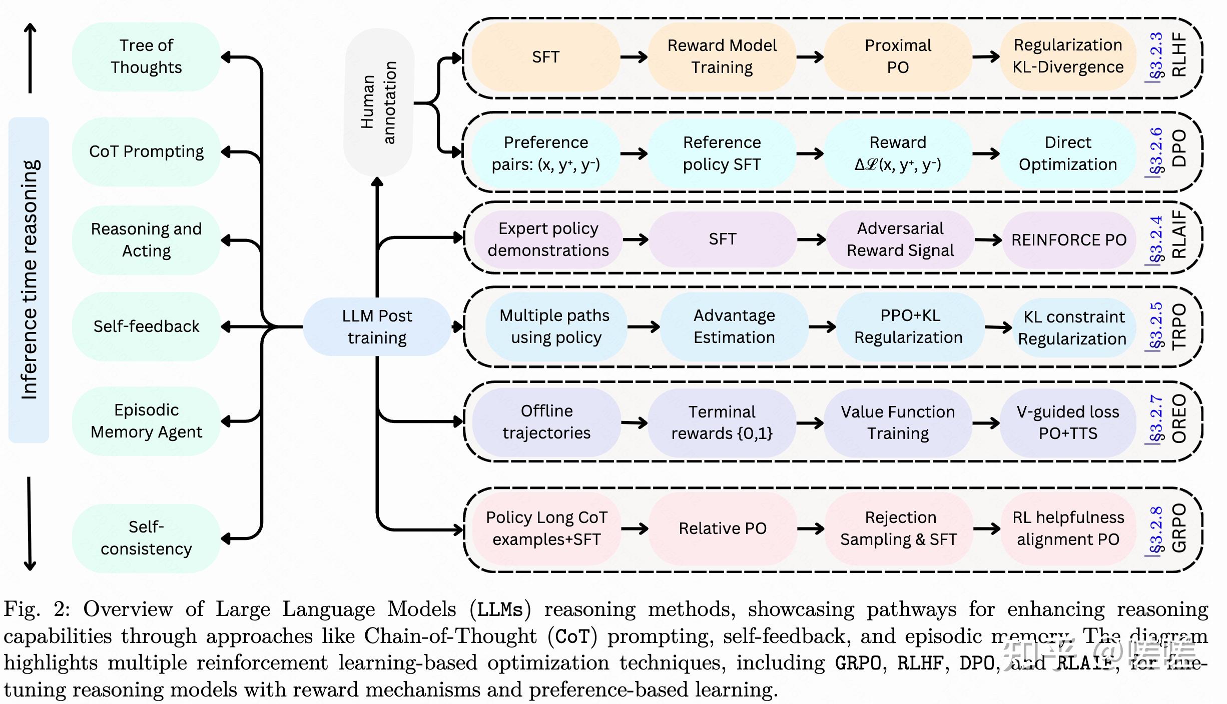 LLM推理 /Agent 综述整理 - Awesome surveys on LLM Agent, LLM Reasoning and RL - 知乎