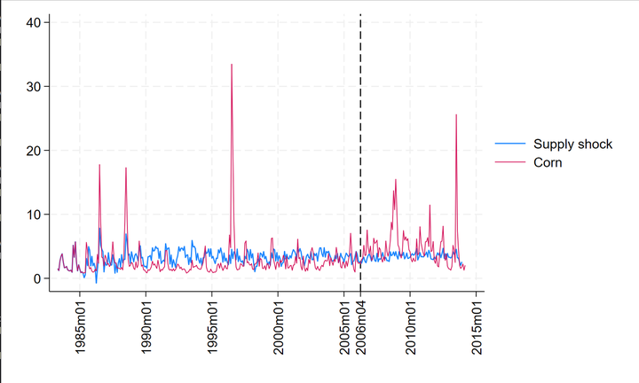 Stata学习：如何构建结构化向量自回归模型？svar - 知乎