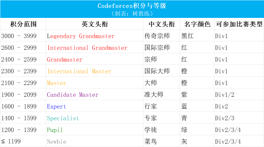金牌之路 | 全球第二位Codeforces积分超过4000分的选手，是中国选手 - 知乎