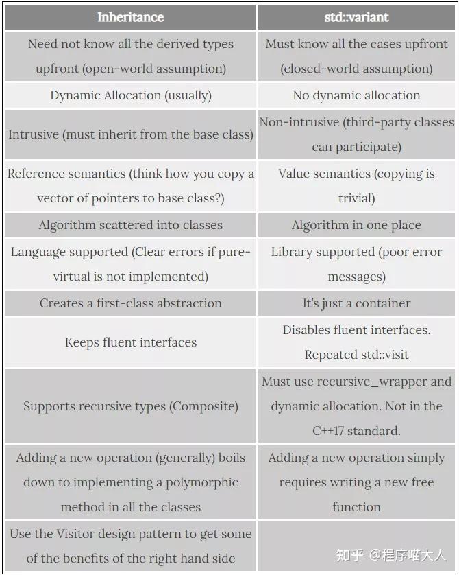 用variant实现多态 - 知乎