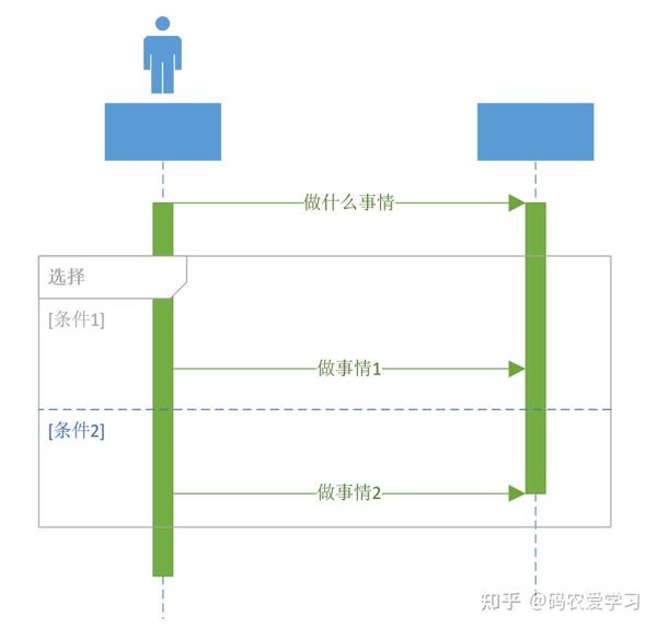 UML时序图详解 - 知乎