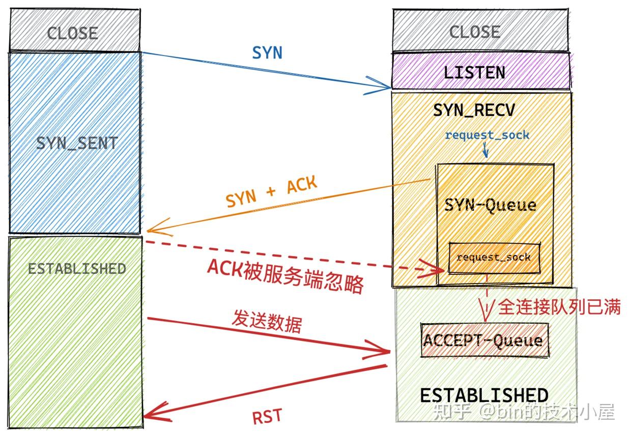 tcp协议中rst异常关闭的问题，？ - 知乎