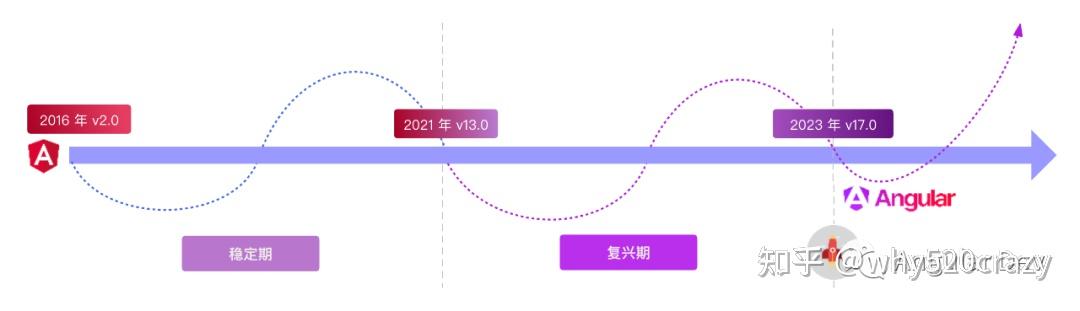 重新认识 Angular - 知乎