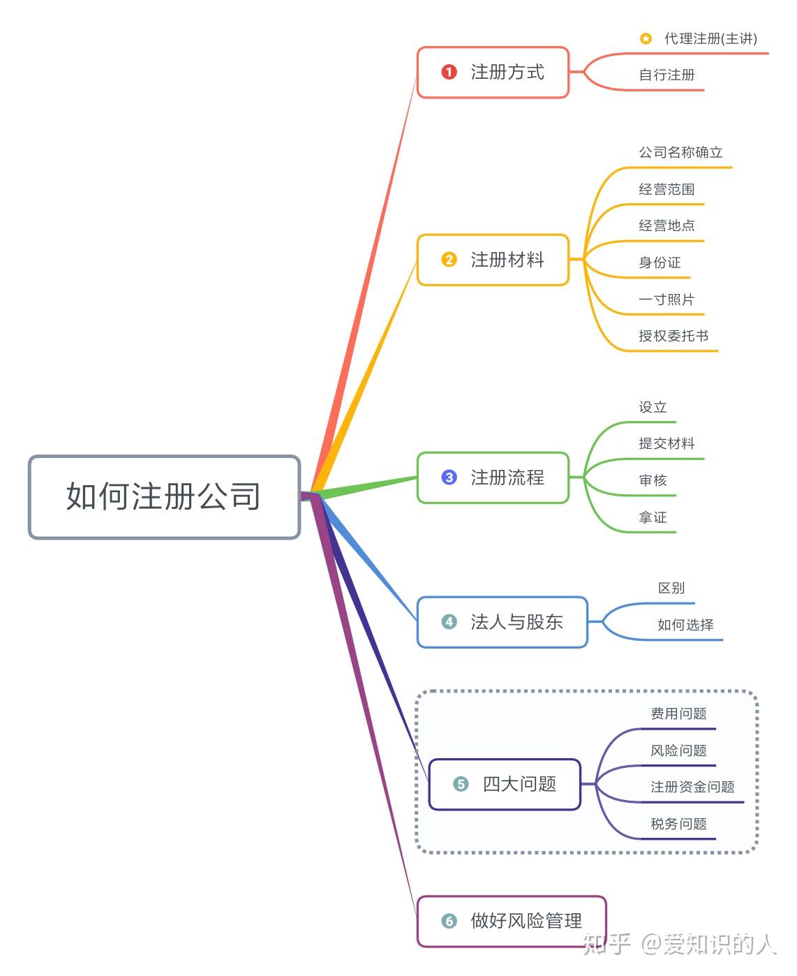 零基础搞定创新创业大赛 互联网、创青春、大创、大挑 知乎