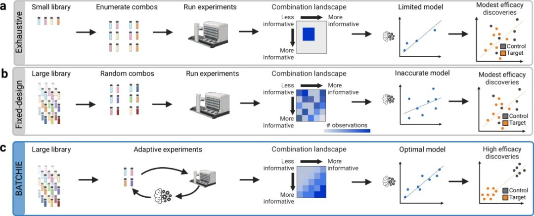 Nat. Commun. | 大规模药物联合筛选，BATCHIE采用主动学习大放异彩 - 知乎