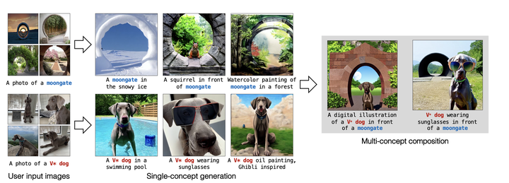 【AIGC第十五篇】Custom Diffusion: 基于多概念组合的图像生成技术 - 知乎