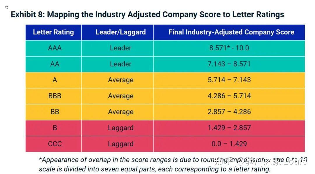 一文概述，MSCI ESG评级 - 知乎