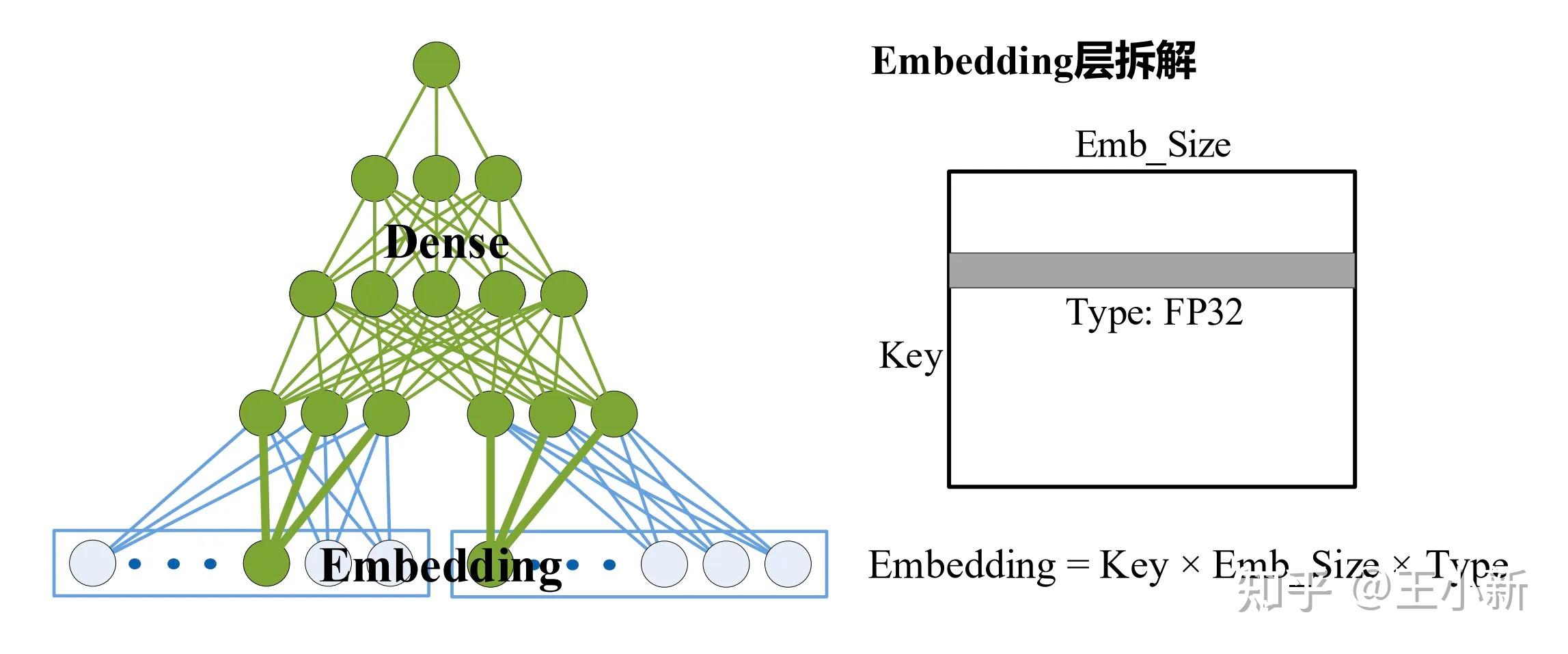 推荐系统embedding过大如何压缩一下？最近正在解决这个问题？ - 知乎