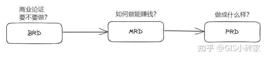 产品文档之BRD、MRD和PRD - 知乎