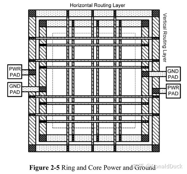 物理设计要点2.floorplanning（布局规划） - 知乎