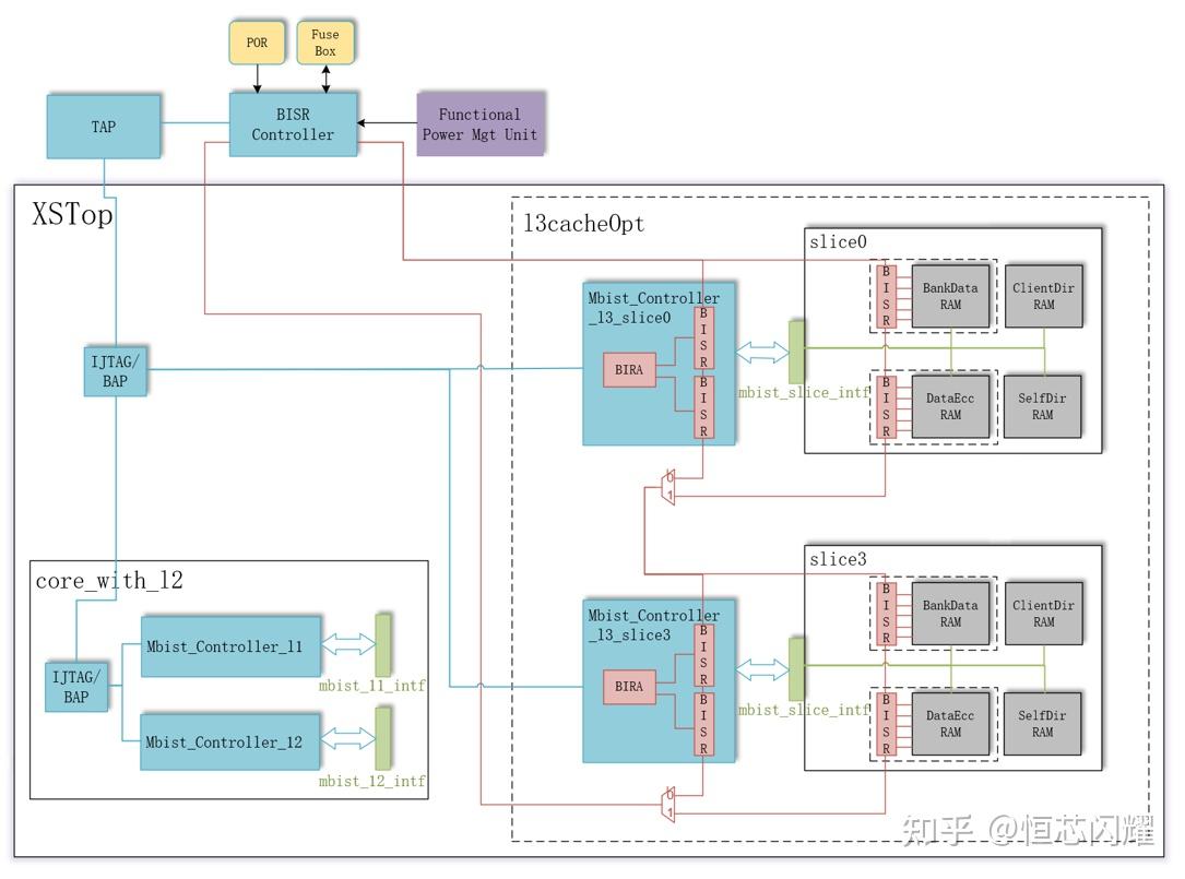 香山处理器南湖--DFT设计范例 - 知乎