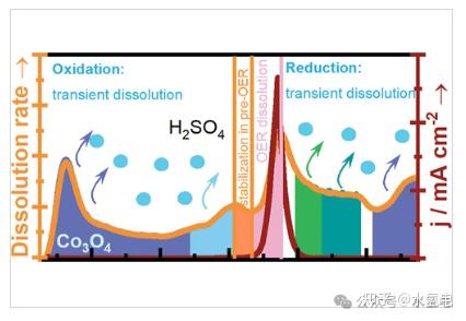 JACS：Co3O4酸性OER电催化剂瞬态溶解过程 - 知乎