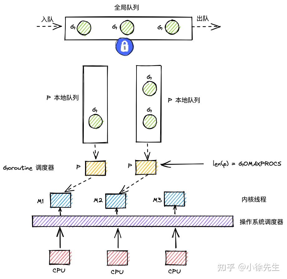 golang 的 gmp 模型优势在哪？ - 知乎