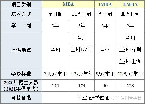 兰州大学2021年工商管理硕士（MBA、IMBA、EMBA）招生简章 - 知乎