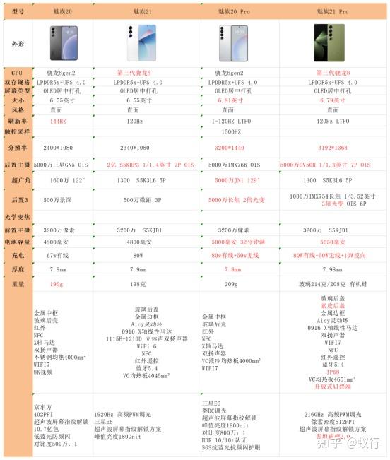四款魅族手机怎么选？魅族20，魅族21，魅族20Pro和魅族21Pro？ - 知乎