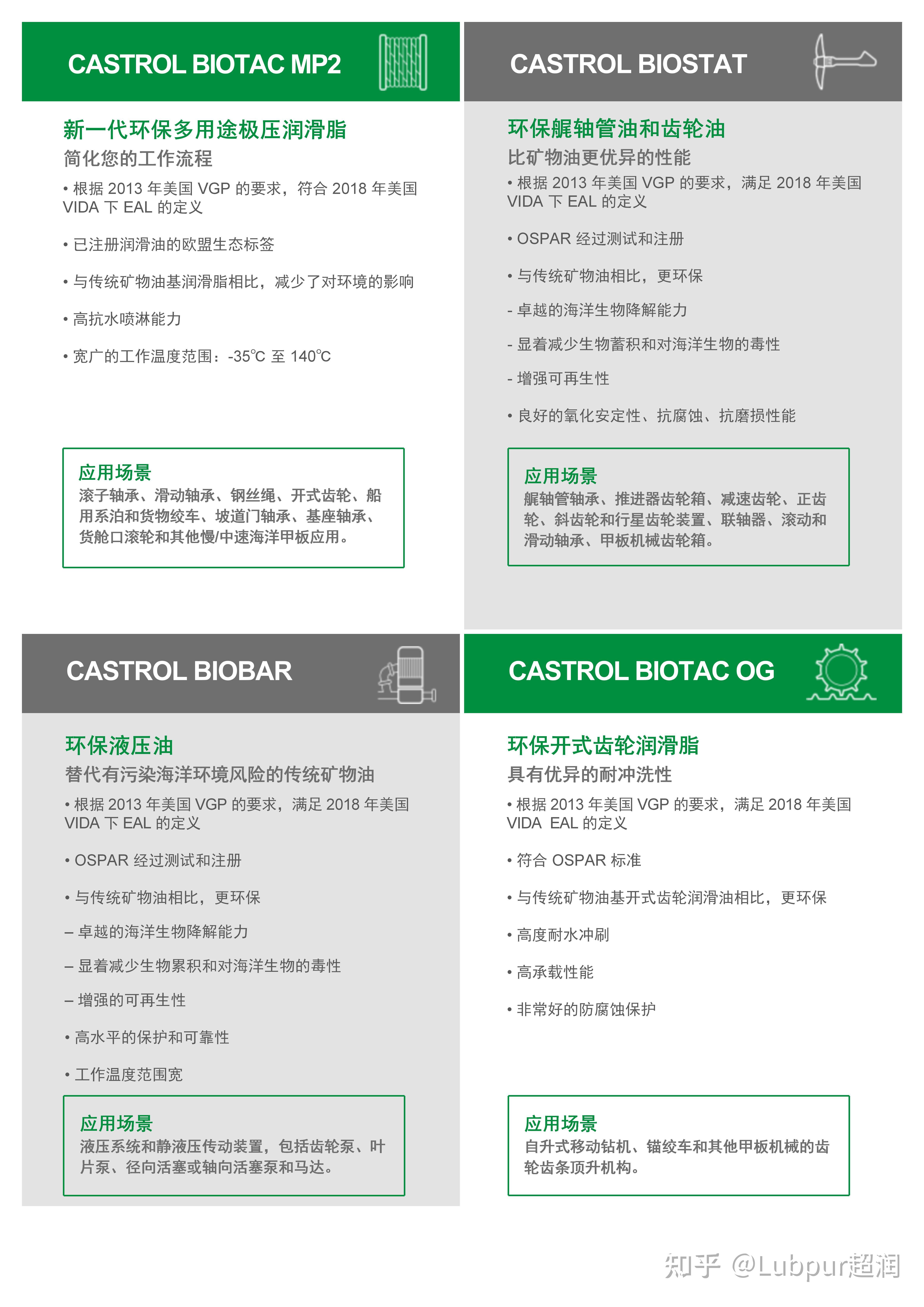 环保型船用油怎么选？看看CASTROL BIO系列 - 知乎