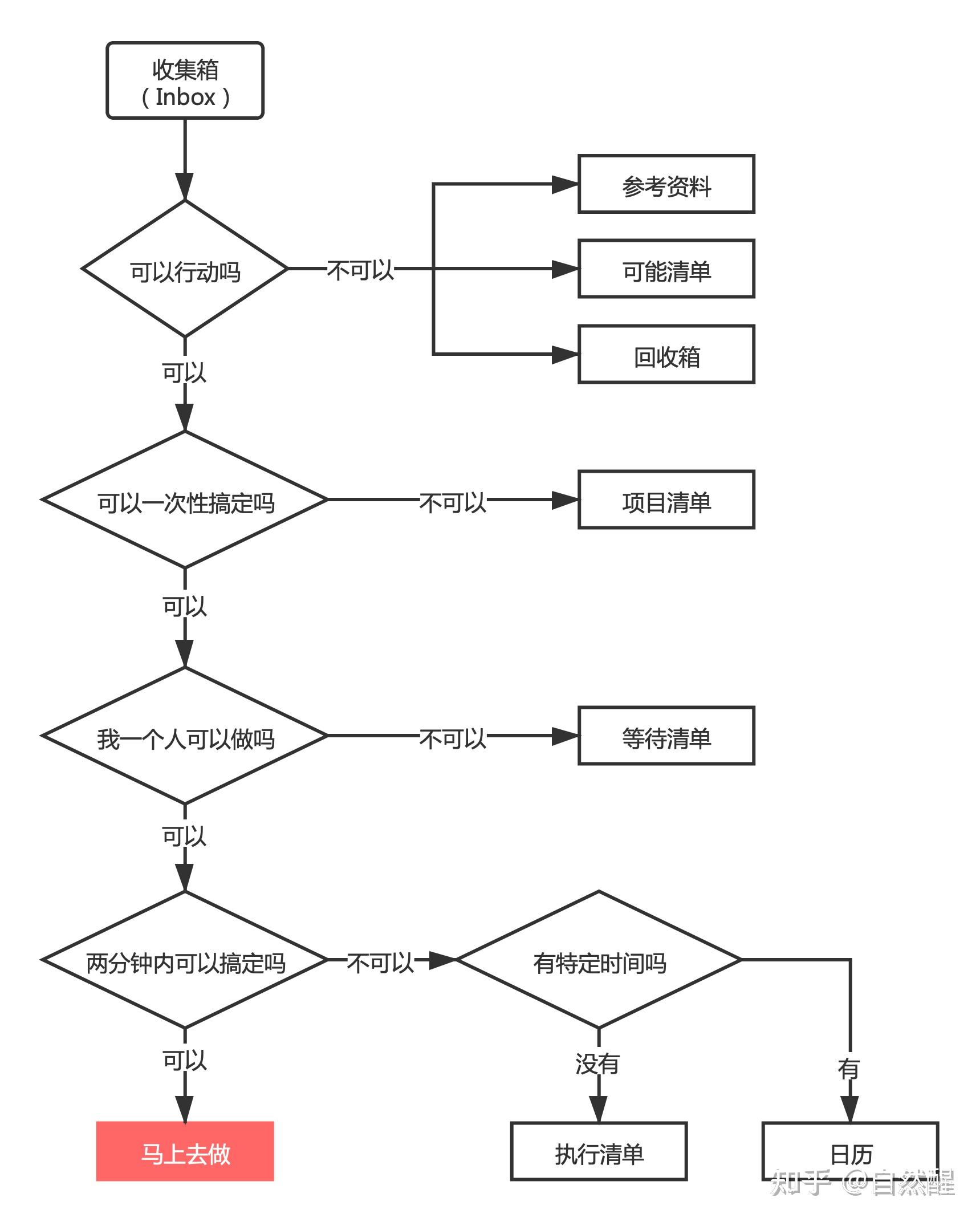 使用 GTD 优化自己的工作和生活 - 知乎