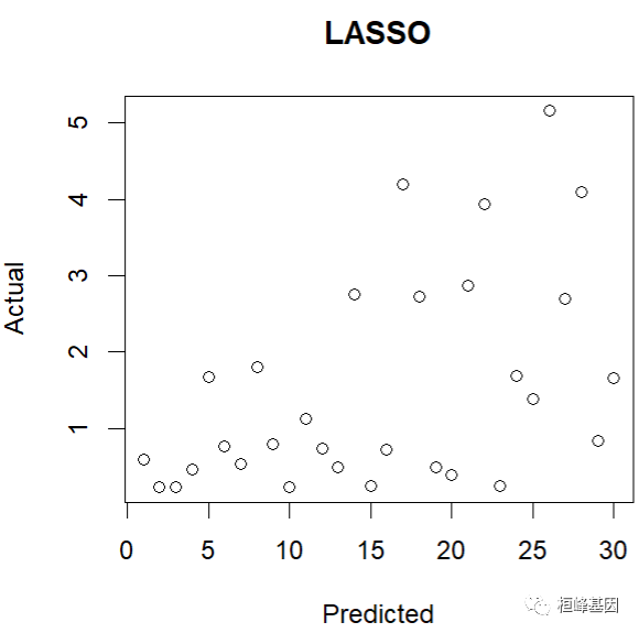 Topic 8. 临床预测模型-Lasso回归 - 知乎