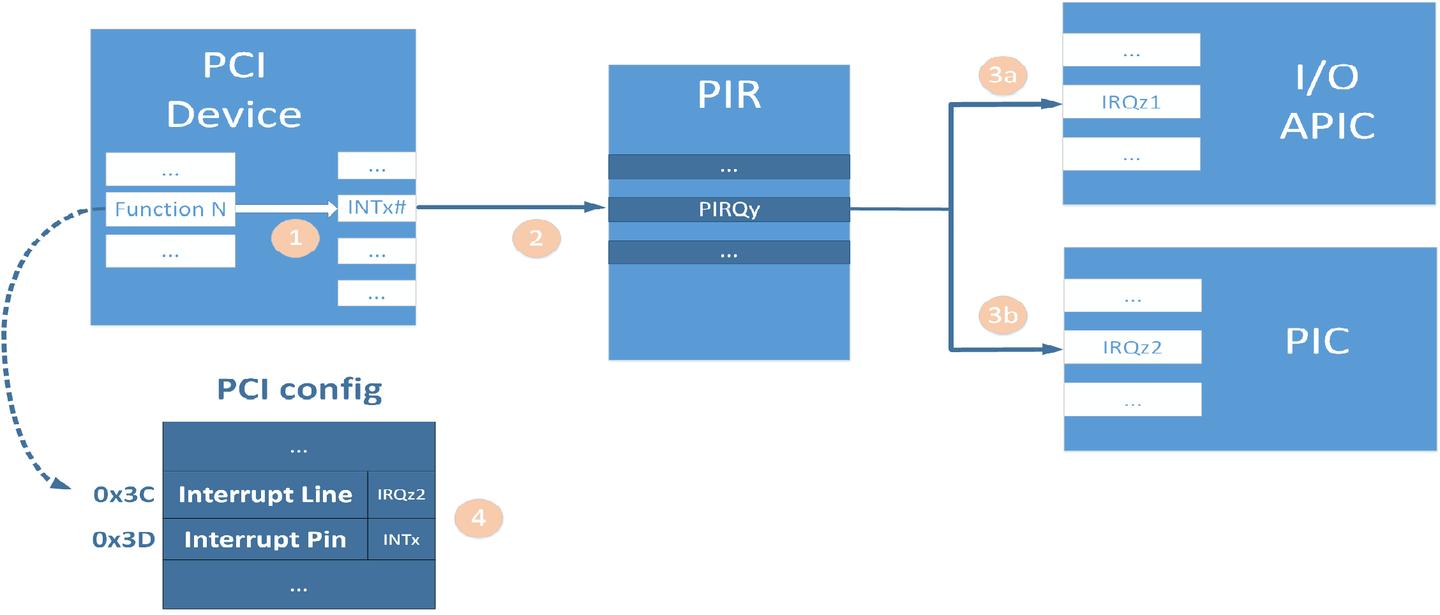 PCIe中断机制(2): Line-based Interrupt Routing - 知乎