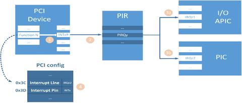 PCIe中断机制(2): Line-based Interrupt Routing - 知乎