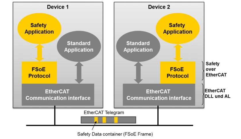 功能安全是什么？FSoE是什么？Safety over EtherCAT - 知乎