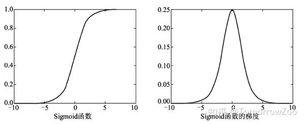 一起来学pytorch——神经网络（激活函数层） 知乎