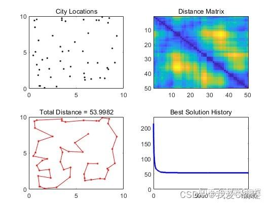 基于GA算法的TSP最短路径搜索matlab仿真 - 知乎