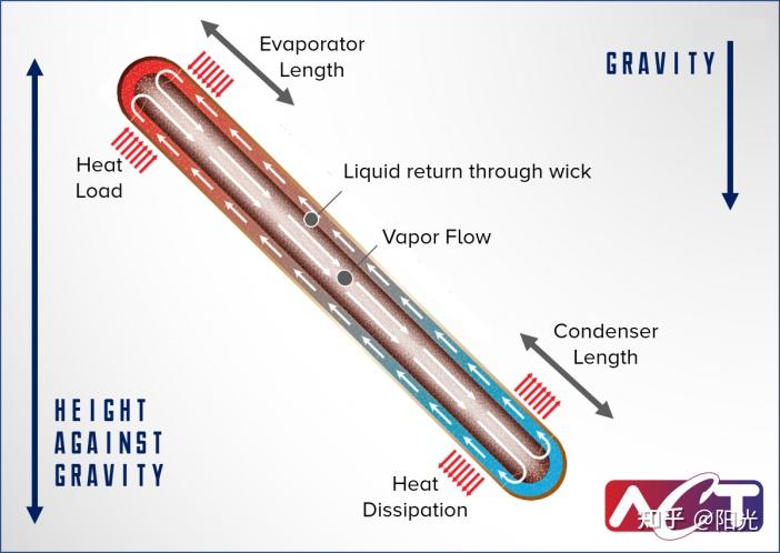 Modeling of a heat pipe(热管建模) - 知乎