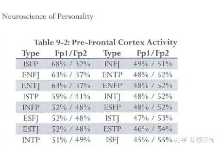 MBTI脑神经差异分析 INTJ INFJ ISTJ ISFJ ENTP ENFP ESTP ESFP右脑决策 INTP INFP ISTP ...