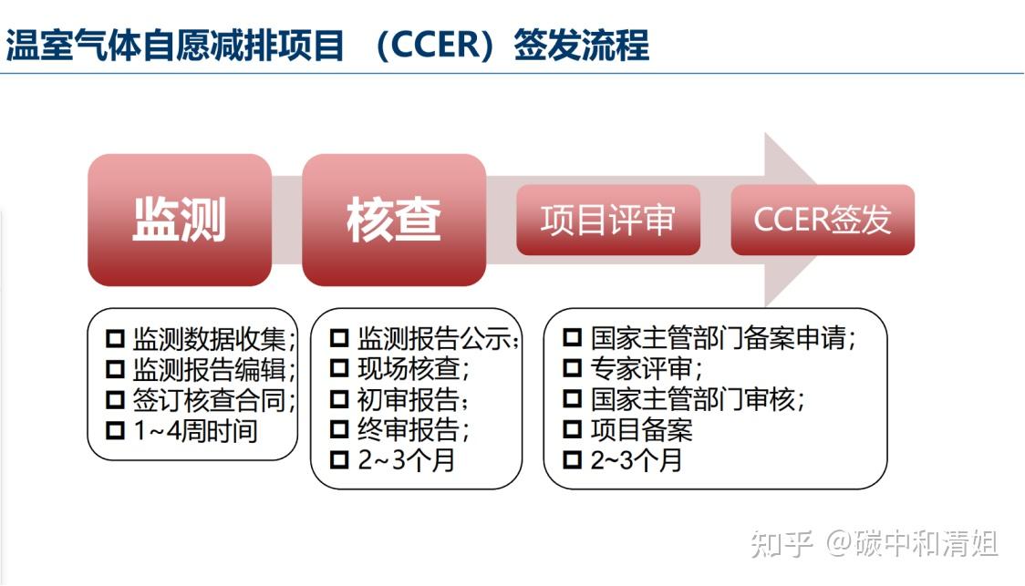 CCER项目开发流程（全网最详细，请收藏） - 知乎