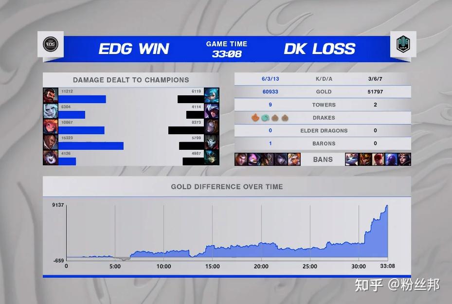 3:2比分EDG夺冠S11总决赛，我们是世界冠军，拿下第3座召唤师奖杯 - 知乎