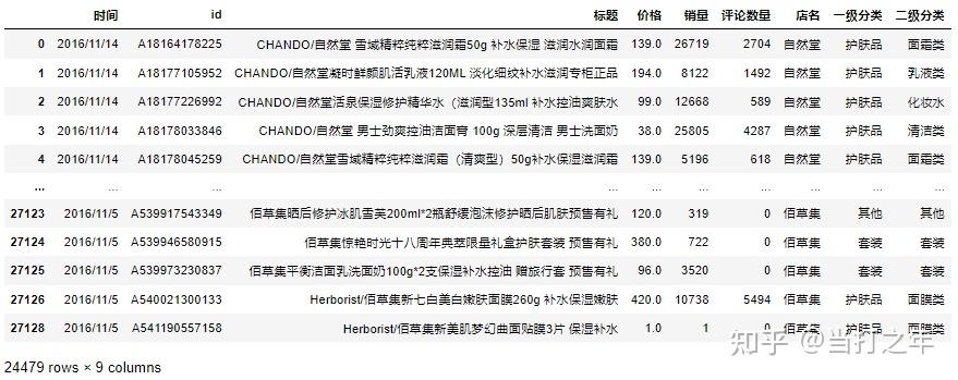 【28 Pandas+Pyecharts | 双十一美妆销售数据分析可视化】 - 知乎