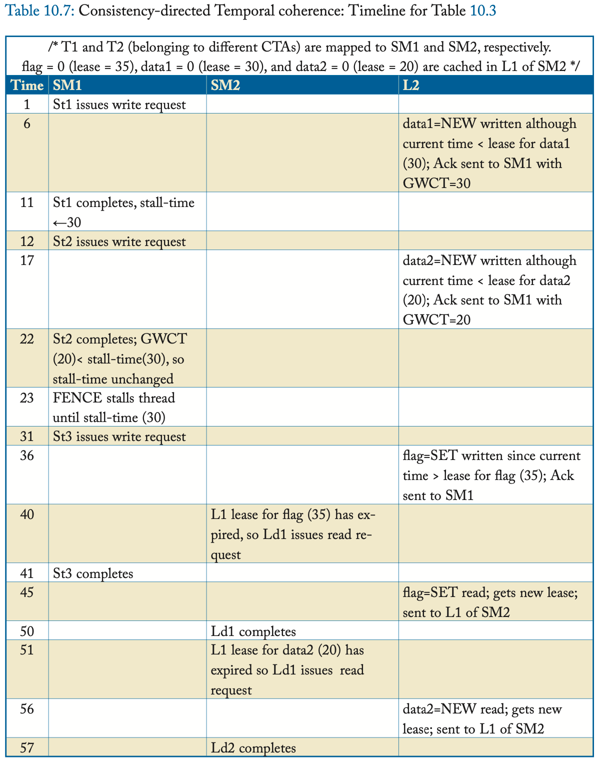A Primer on Memory Consistency and Cache Coherence 翻译计划（十）：异构系统的 Consistency 和 Coherence - 知乎