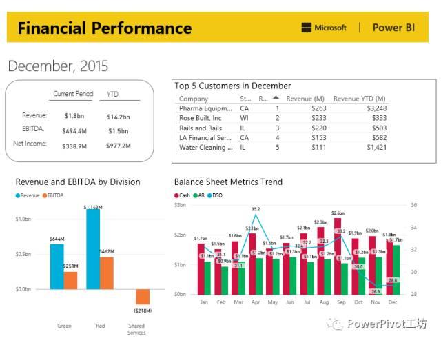 Power BI应用场景赏析-财务篇 - 知乎
